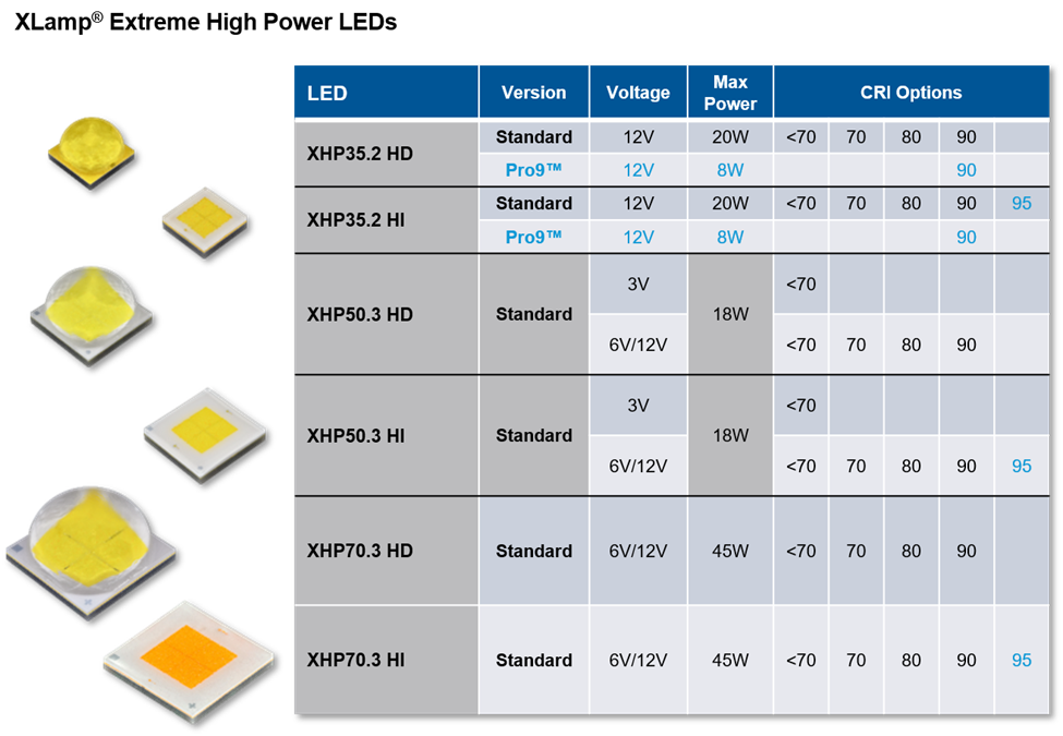 New 95 CRI And Pro9 Options For XLamp XHP LEDs LEDinside New 95 CRI And Pro9 Options For XLamp XHP LEDs LEDinside